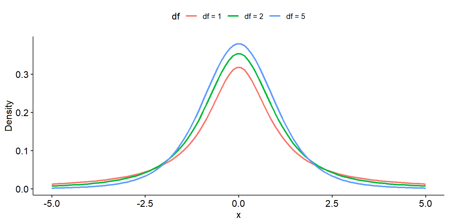 6.1 t-tests and the t-distribution | Research Process for Music ...